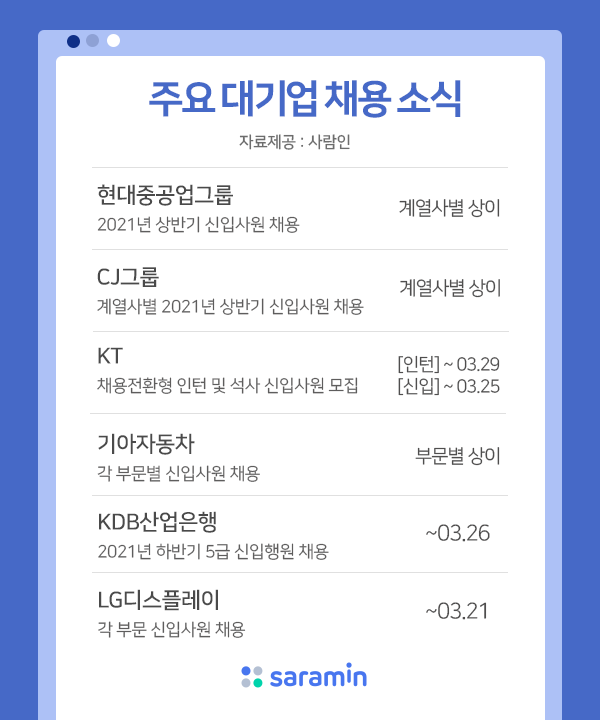 현대중공업, CJ, KDB산업은행 등 주요 대기업 채용문 활짝!