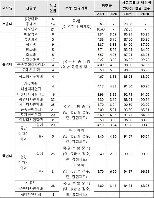 [2022 정시] 서울대·홍익대·국민대 미대 입시 정보 총정리